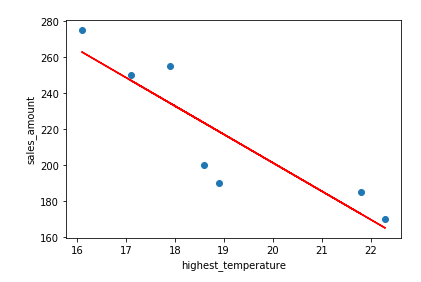 Python scikit-learnで学習してみる - buto > /dev/null