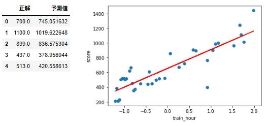 Python scikit-learnで学習② - buto > /dev/null