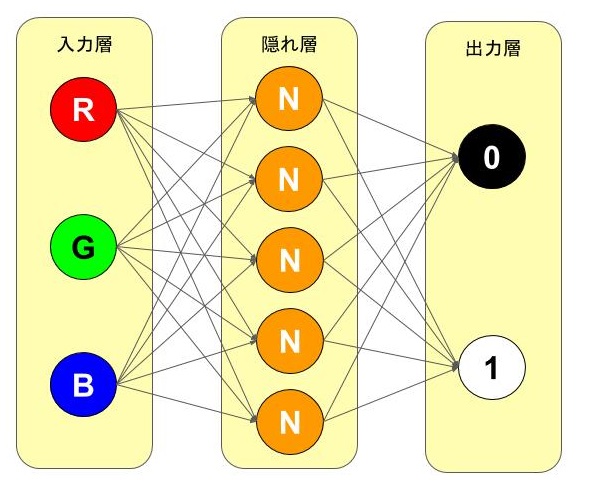 Python ニューラルネットワークで学習 - buto > /dev/null
