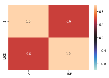 Python 相関分析を再チャレンジ！ - buto > /dev/null