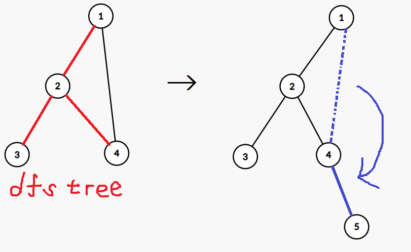Graph Cutting (CFR238-D1C) - physics0523's 精進ログ
