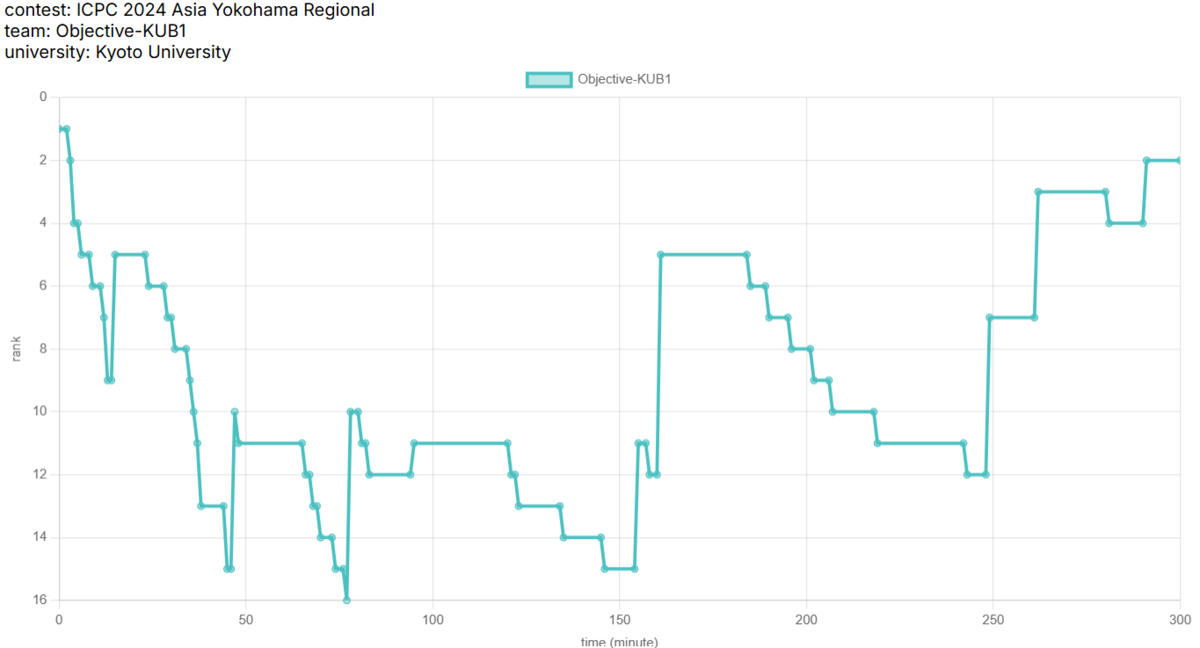 ICPC 2024 Asia Yokohama Regional 参加記 (physics0523視点) - physics0523's 精進ログ