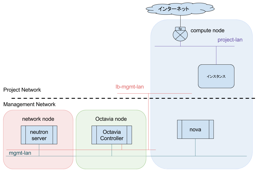 OpenStack Octaviaの挙動 - ぶていのログでぶログ