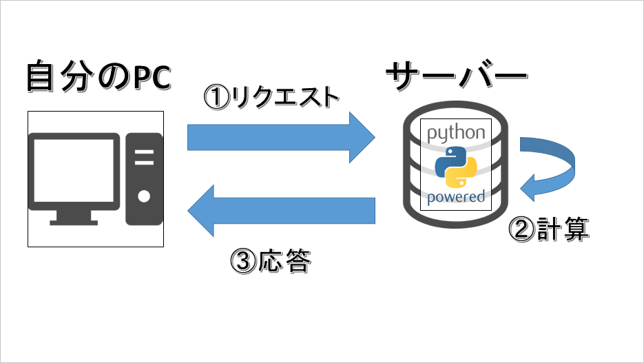 サーバーを使ったやり取りをしてみたい その1 「どこが分からないかな？」 - cacapon’s diary