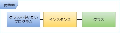 pythonでインスタンスを再利用したいcacaponの備忘録 - cacapon’s diary