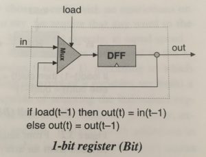 RustでRAMの動作原理をシミュレートする - CADDi Tech Blog