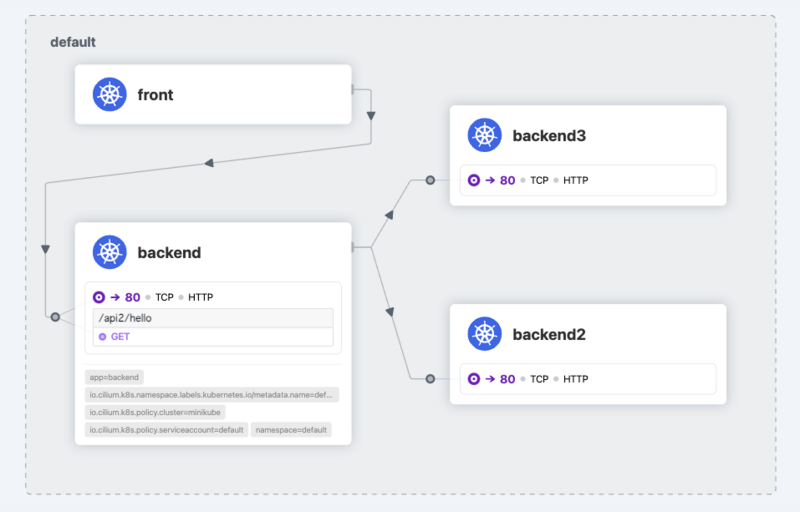 Ciliumを試す -サービスメッシュにサイドカーが必須だと思っていたがそんなことはなかったぜ- - CADDi Tech Blog