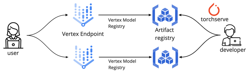 Vertexで3ヶ月で作る運用可能なML API基盤 - CADDi Tech Blog