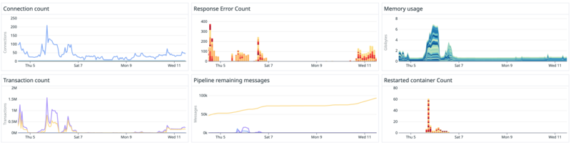 第9回: Datadogによるクラウド横断のモニタリング基盤 - CADDi Tech Blog