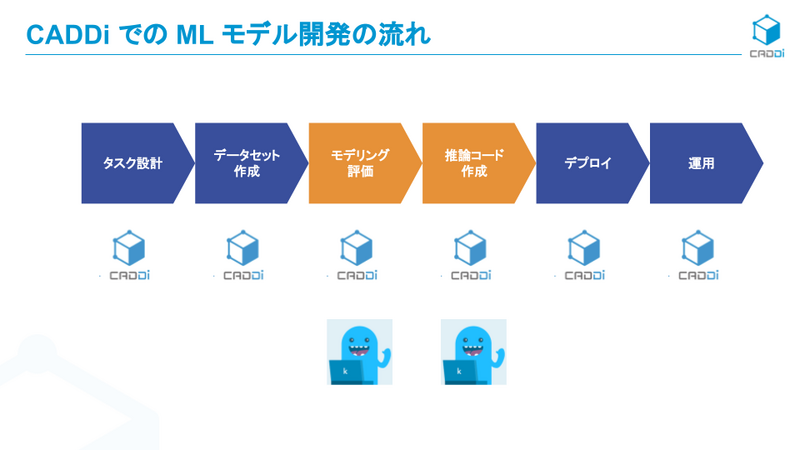 【LPIXEL×CADDi】Kaggle Masterとマネージャーが語るAI製品化の舞台裏【イベントレポート】 - CADDi Tech Blog
