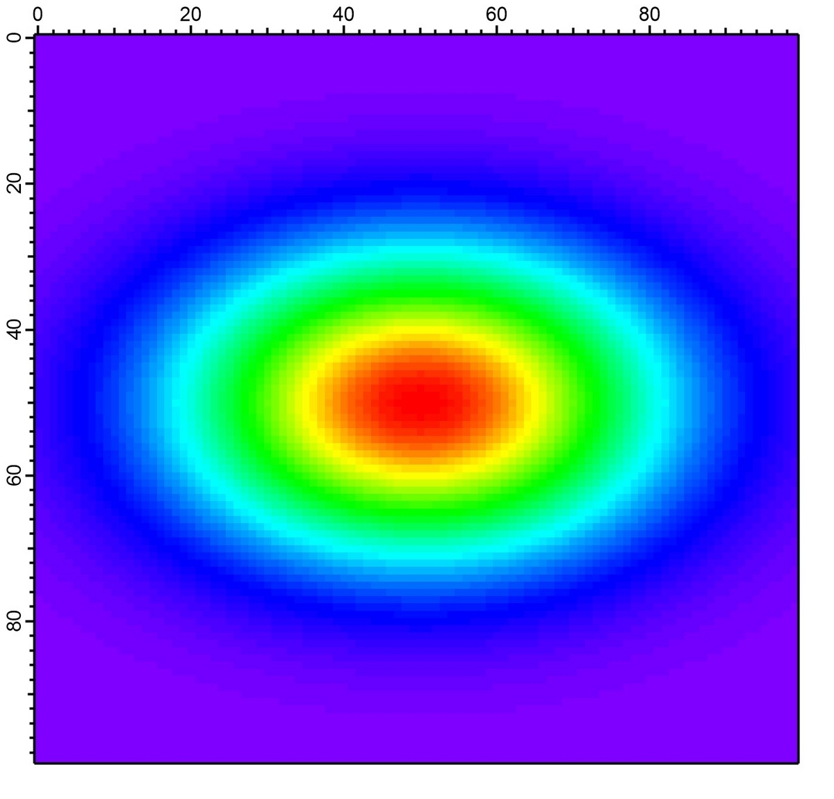 2次元waveの作り方と操作方法＠igor pro - があらんどう