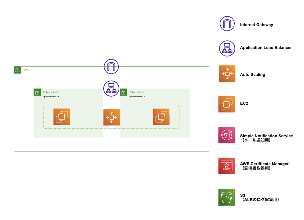 ALB+Auto Scaling+EC2環境の構築 - 計画と改善