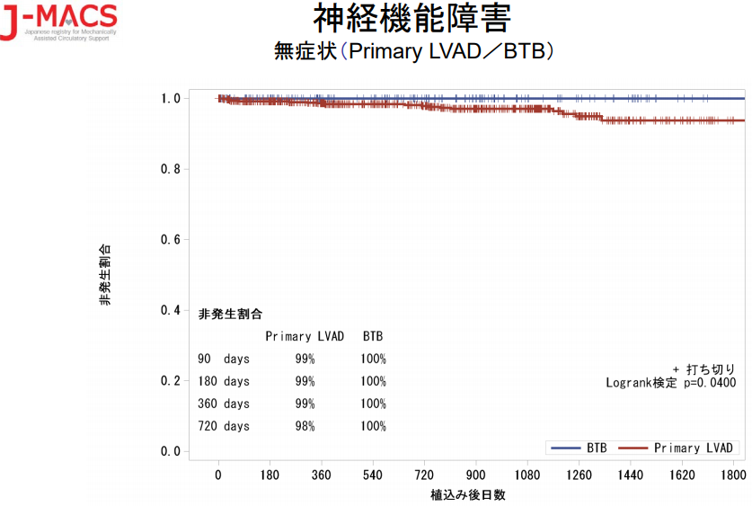 【合併症】植込み型VAD留置時に伴う神経機能障害の起きる確率は？補助人工心臓 おしどり夫婦 day17 - おしどり夫婦T&A