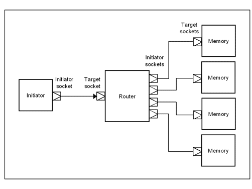 Getting Started with TLM-2.0 (Tutorial 3 - Routing Methods through Interconnect Components ...