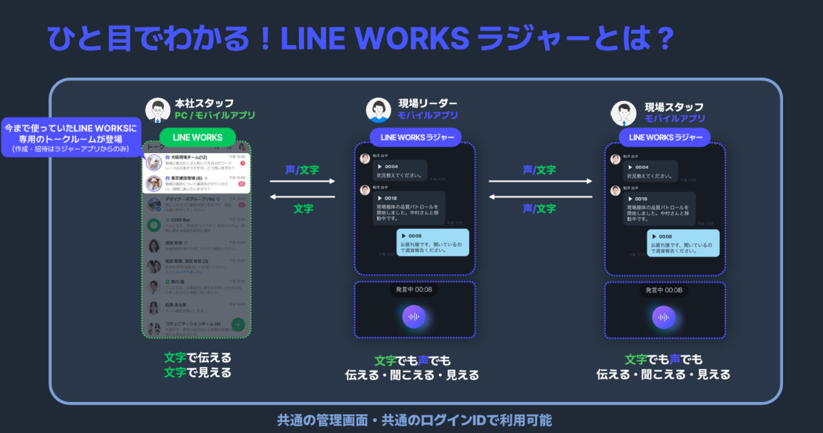 介護現場の“言った・言わない”を解決！ケアネジャーの強い味方「LINE WORKSラジャー」とは？＜PR＞ - ケアマネタイムス