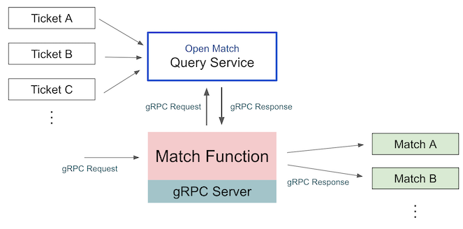 Open Matchを使ったローカル開発を考える - castaneaiのブログ