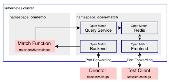 Open Matchを使ったローカル開発を考える - castaneaiのブログ