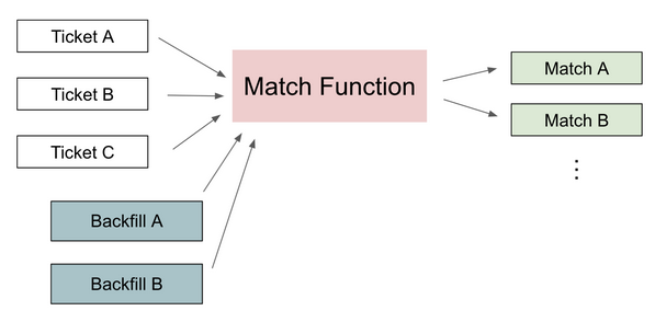 Open MatchのBackfill機能 - castaneaiのブログ