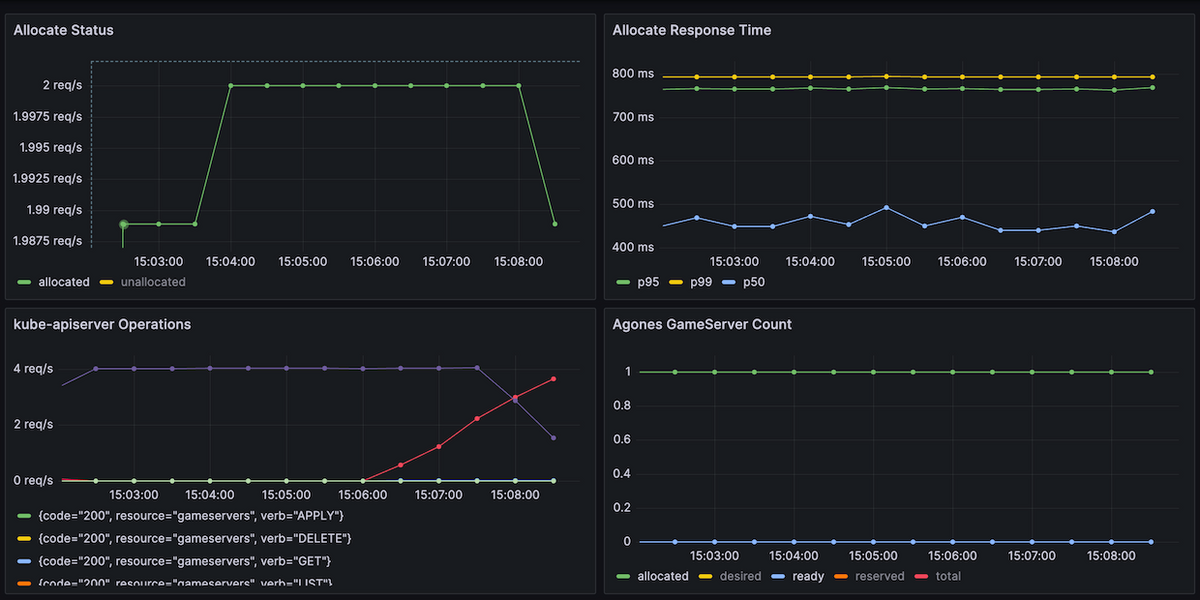 Agonesで効率の良いゲームサーバーの割り当てを実現する方法を考える - castaneaiのブログ