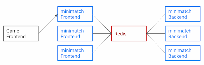 Open Matchを参考にマッチメイキング・フレームワークを作った - castaneaiのブログ