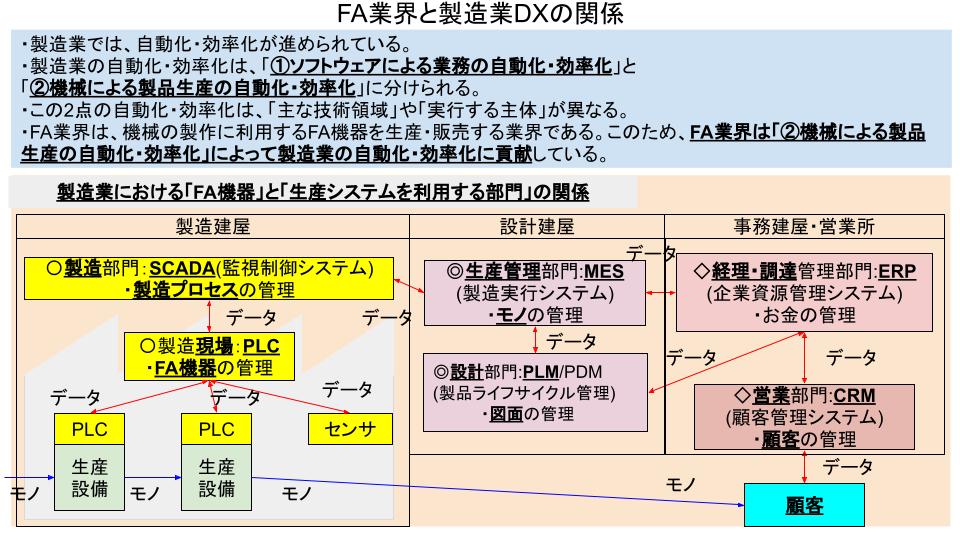 俯瞰して見るFA業界【製品ごとの代表的な企業は？】【ERP/MES/SCADAとの関係は？】 - 技術のスプーン