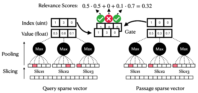 Sheng-Chieh Lin and Jimmy Lin - Densifying Sparse Representations for Passage Retrieval by ...