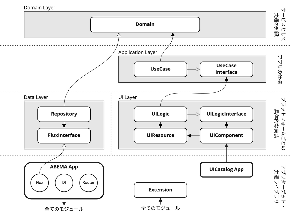 【iOS】各社のマルチモジュール構成を比較してみた - dip Engineer Blog
