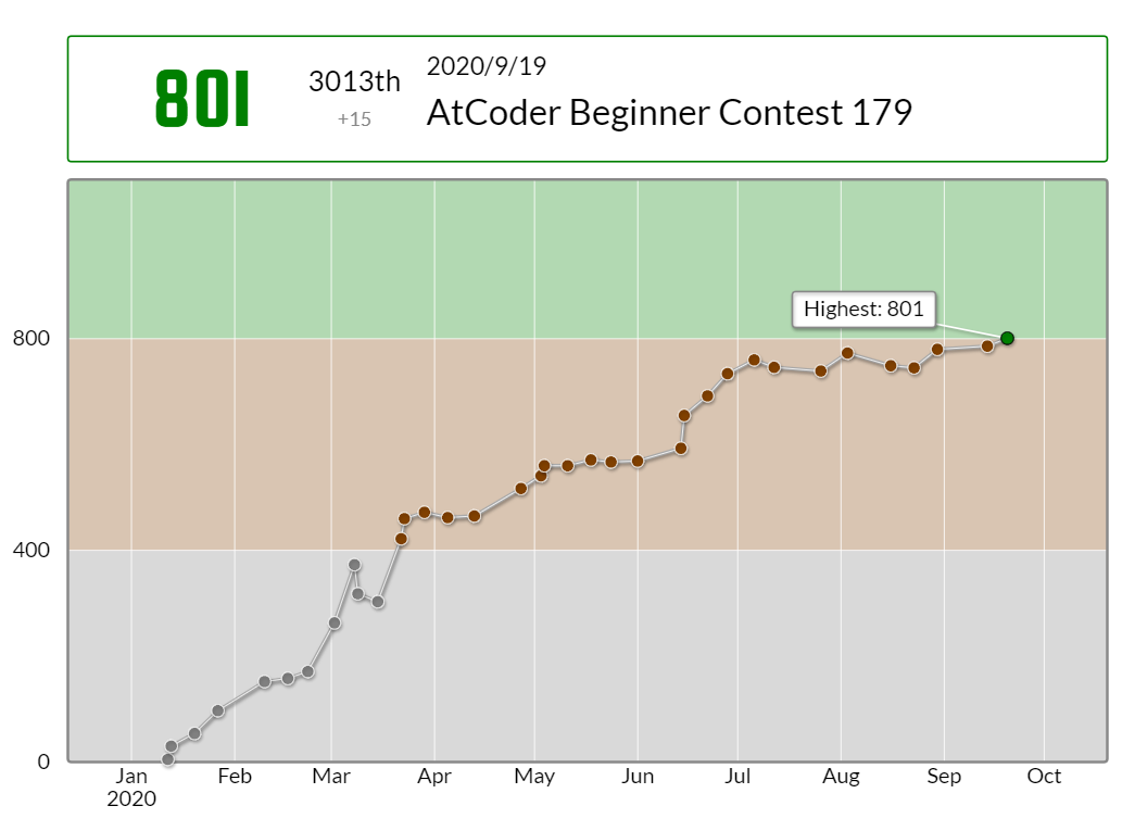 AtCoder 緑色になりました！【色変記事】 - chacoderのブログ