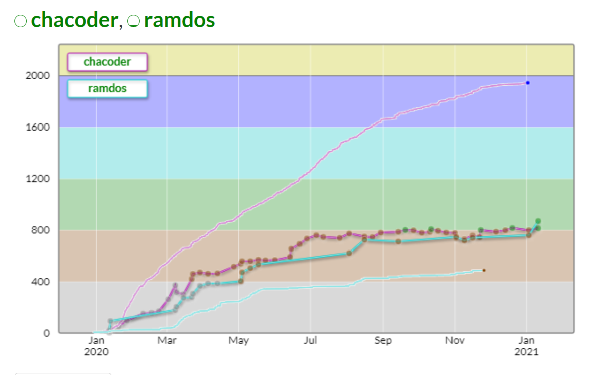 ABC188参戦記 - chacoderのブログ