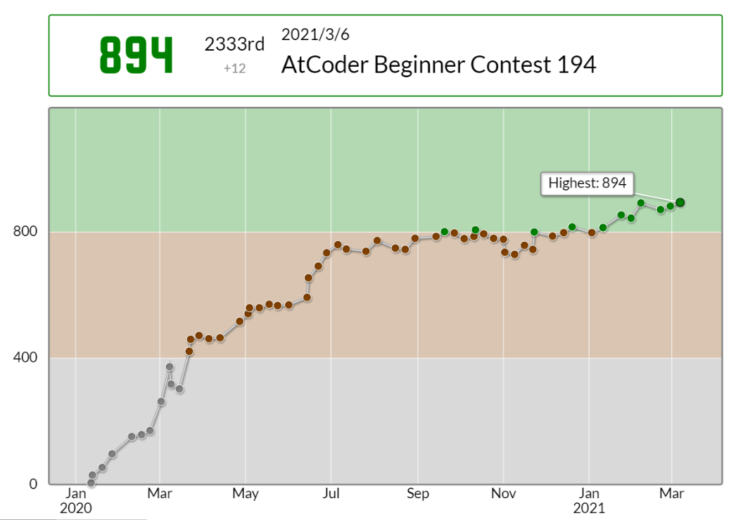 ABC194参戦記 2021/3/6 - chacoderのブログ