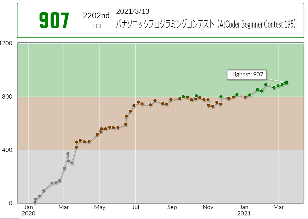 ABC195(パナソニックプログラミングコンテスト）参戦記 - chacoderのブログ