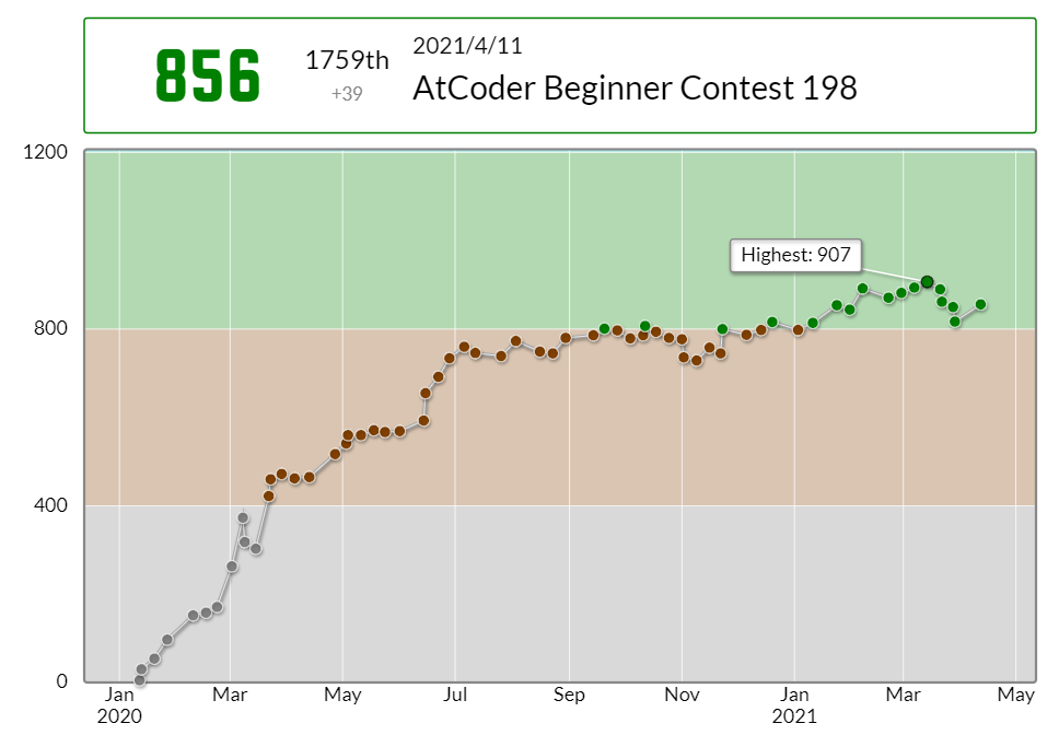 ABC198参戦記 - chacoderのブログ