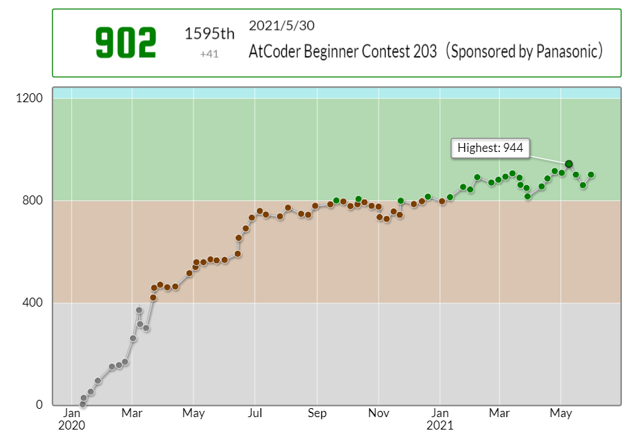 ABC203参戦記 - chacoderのブログ