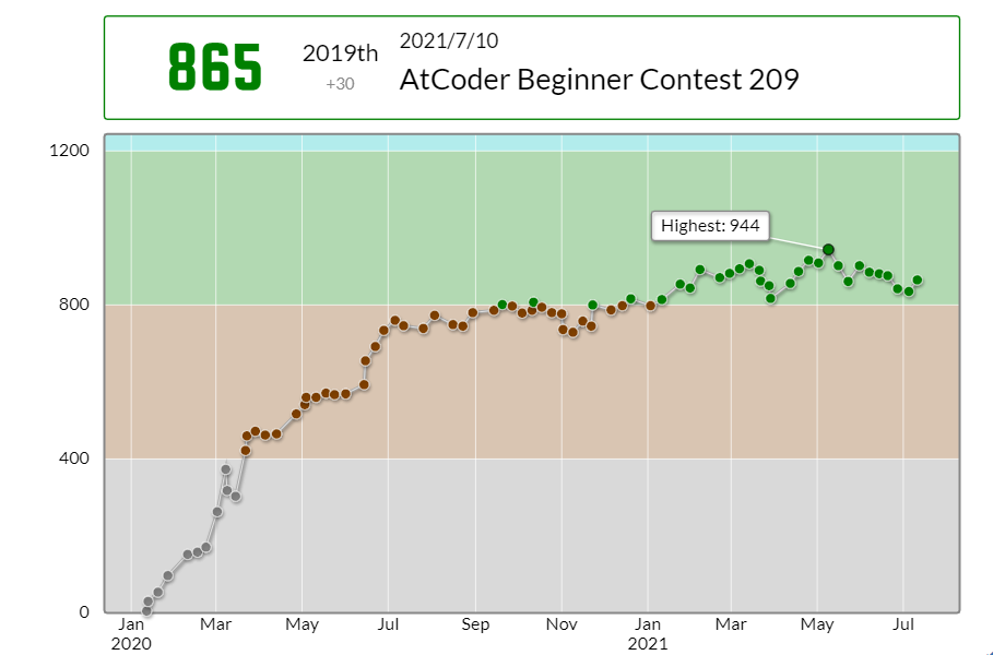 ABC209参戦記 - chacoderのブログ