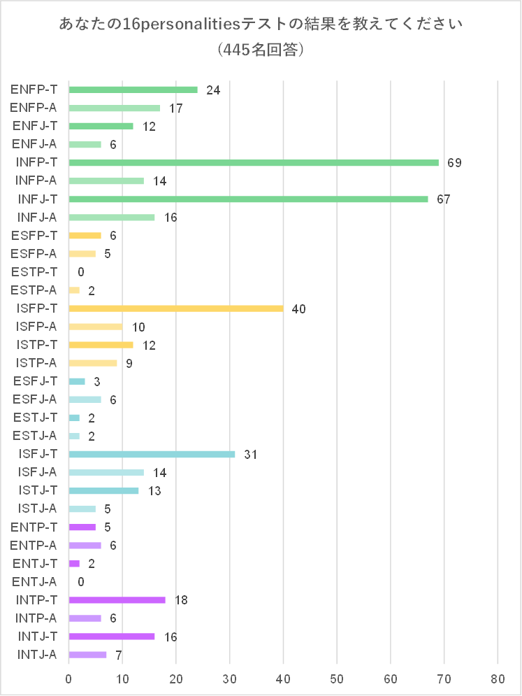 トラジャ担 MBTI (16Personalities) アンケート集計結果 - ちゃこまる