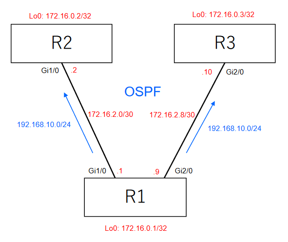 OSPFの再配布とAD値について - シナプス技術者ブログ