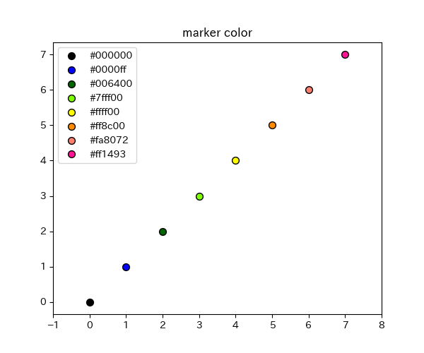 【第12回】matplotlibで用いる線のマーカーの形・色、線の種類について - Pythonによるデータ分析・機械学習ブログ