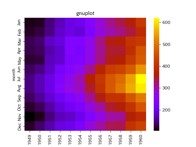 【第18回】Seabornのカラーマップで指定できるカラーパレット - Pythonによるデータ分析・機械学習ブログ