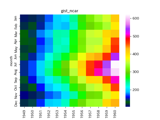 【第18回】Seabornのカラーマップで指定できるカラーパレット - Pythonによるデータ分析・機械学習ブログ