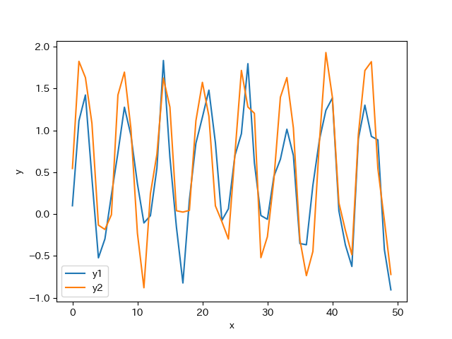 【第5回】statsmodelsを用いたBland-Altmanプロットの作成：一致度の評価 - Pythonによるデータ分析・機械学習ブログ