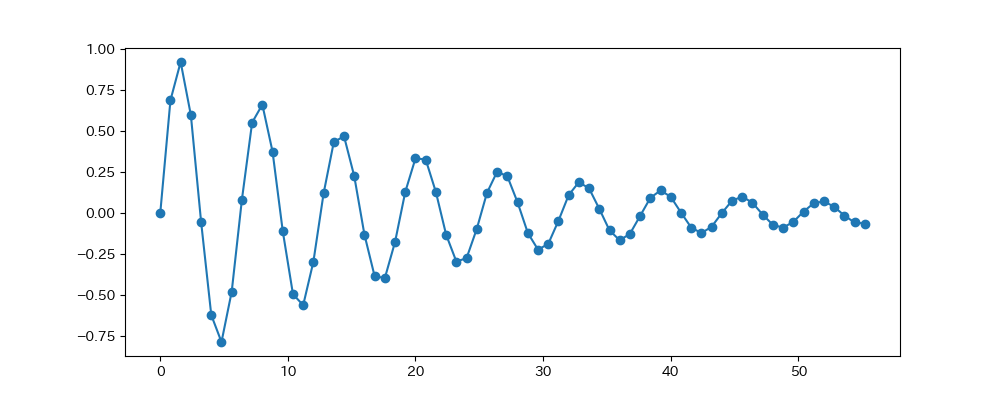 【第19回】scipyを用いたデータの補間 - Pythonによるデータ分析・機械学習ブログ