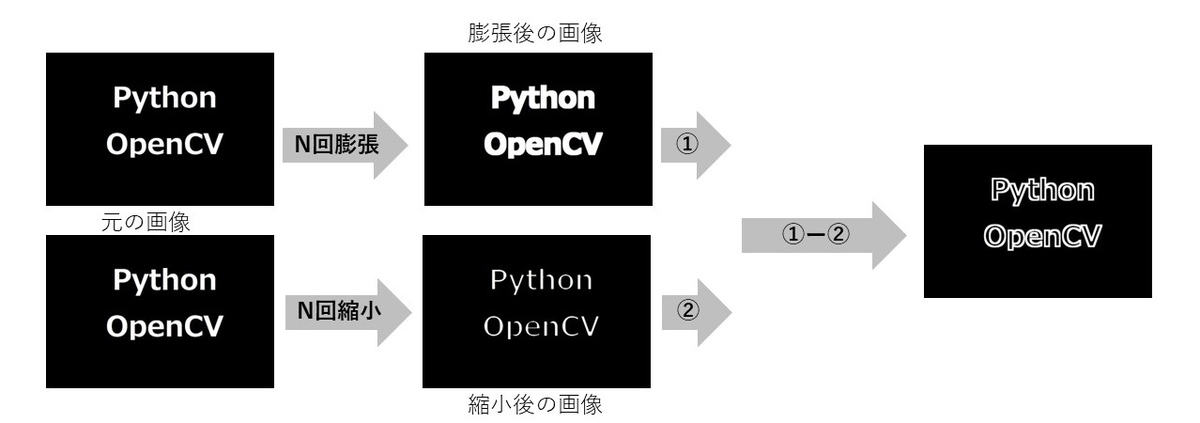 【第5回】opencvを用いた画像のモルフォロジー処理：ノイズ除去・エッジ抽出 Pythonによるデータ分析・機械学習ブログ
