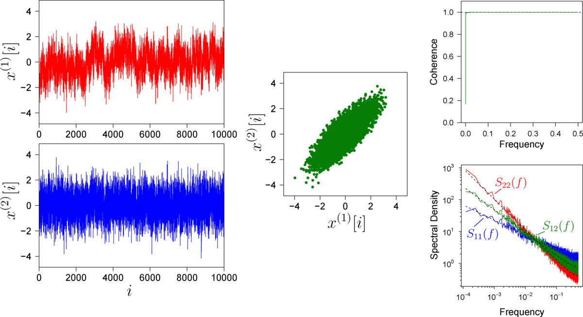【Rで時系列解析】長時間相互相関解析 detrending moving-average cross-correlation analysis (DMCA) - ケィオスの時系列解析メモランダム