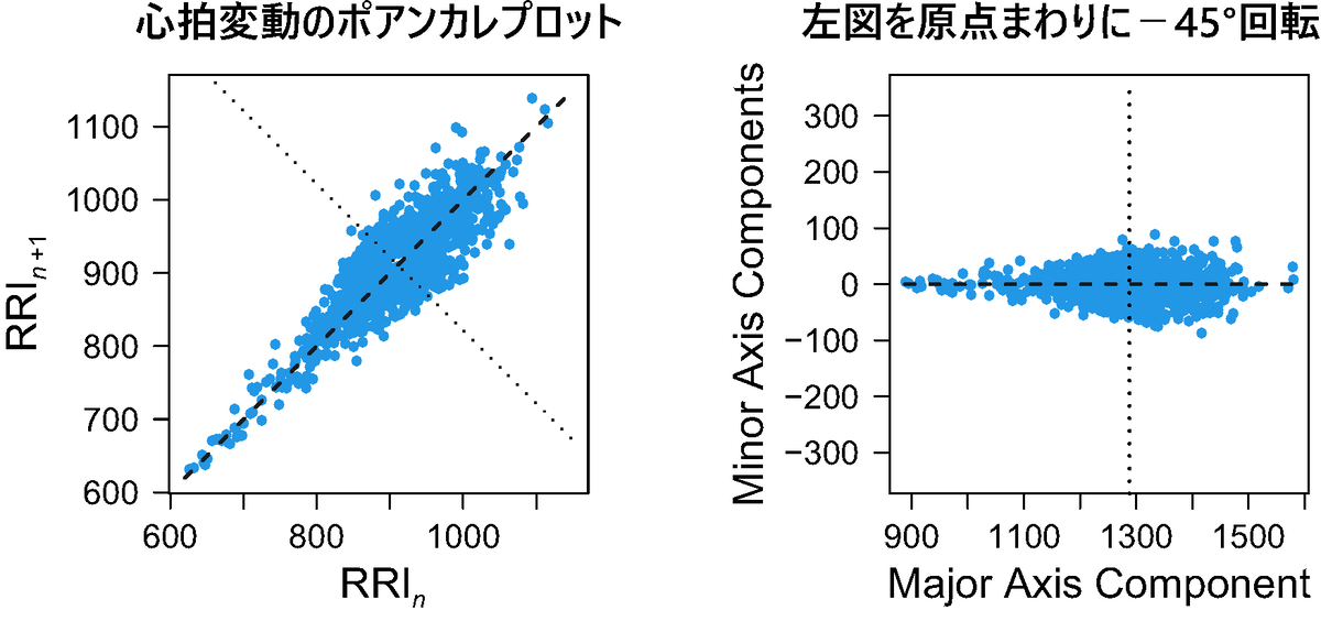 【心拍変動の数学】ポアンカレプロット解析のSD1とSD2: ポアンカレでも非線形じゃない - ケィオスの時系列解析メモランダム
