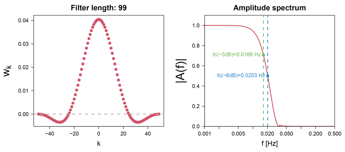 お手上げポーズ型FIRフィルタ対決：さよならSavitzky-Golayフィルタ - ケィオスの時系列解析メモランダム