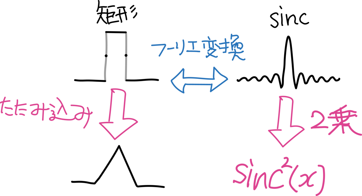 【信号処理の基礎数学1】フーリエ変換でつながる「矩形関数」と「sinc関数」 - ケィオスの時系列解析メモランダム