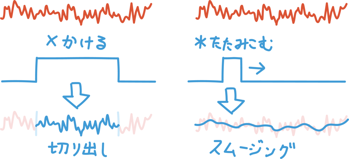 【信号処理の基礎数学1】フーリエ変換でつながる「矩形関数」と「sinc関数」 - ケィオスの時系列解析メモランダム