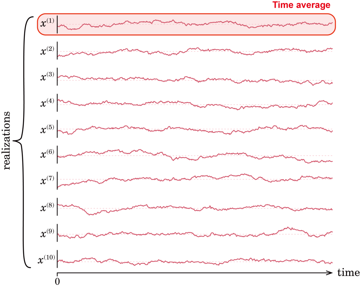 【時系列解析の基礎】「弱定常」中心主義：「実世界の要請」ではなく「数学的理想化」 - ケィオスの時系列解析メモランダム