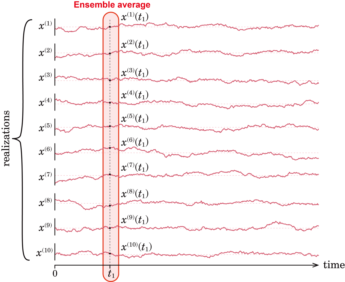 【時系列解析の基礎】「弱定常」中心主義：「実世界の要請」ではなく「数学的理想化」 - ケィオスの時系列解析メモランダム