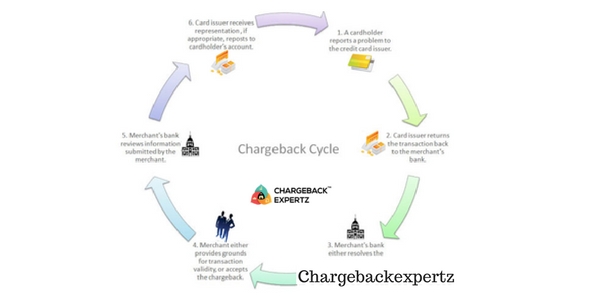 UNDERSTAND CHARGEBACK CYCLE IF YOU WANT TO PREVENT CHARGEBACK ...